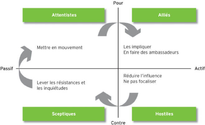Management d’équipe : Techniques et outils de gestion