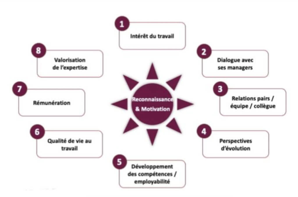 Les leviers de motivation pour la performance au travail
