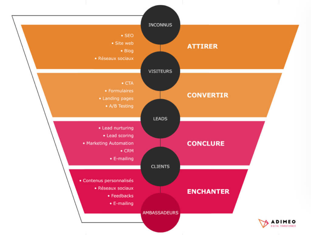 Comment réussir sa stratégie digitale ? – Haiilo