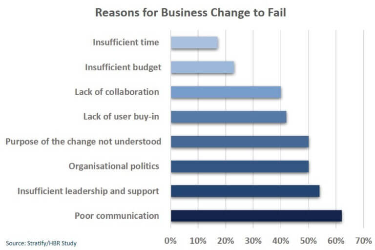 What Is Change Management and How to Make It Efficient