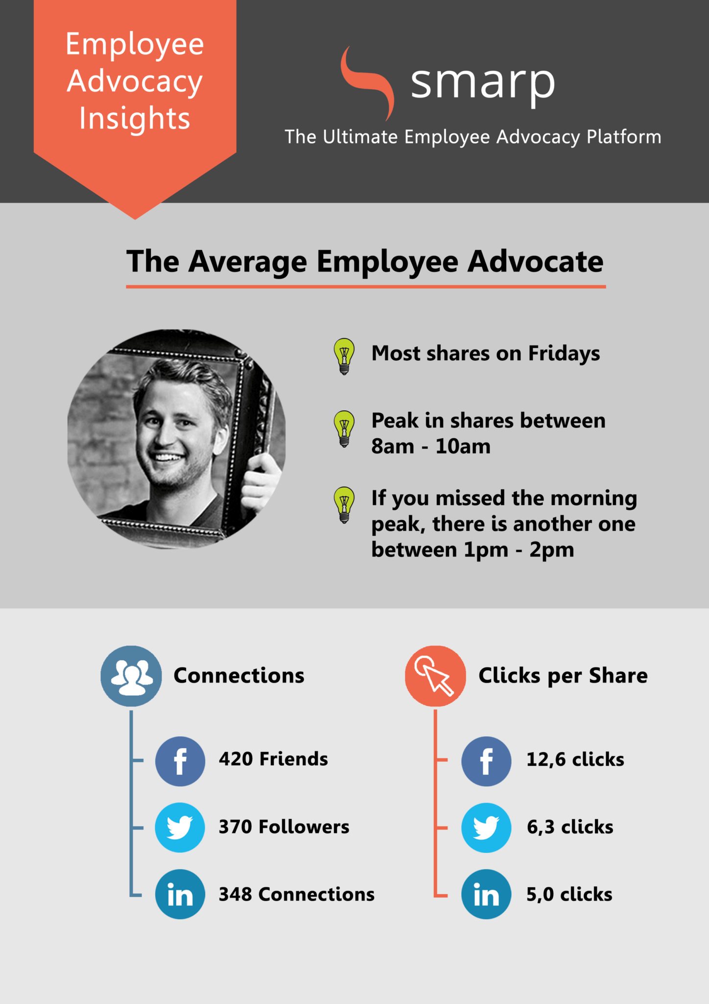 Your Average Employee Advocate - Infographic