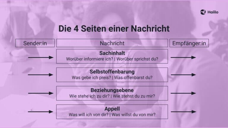 Interkulturelle Kommunikation: Definition, Theorien & Tipps